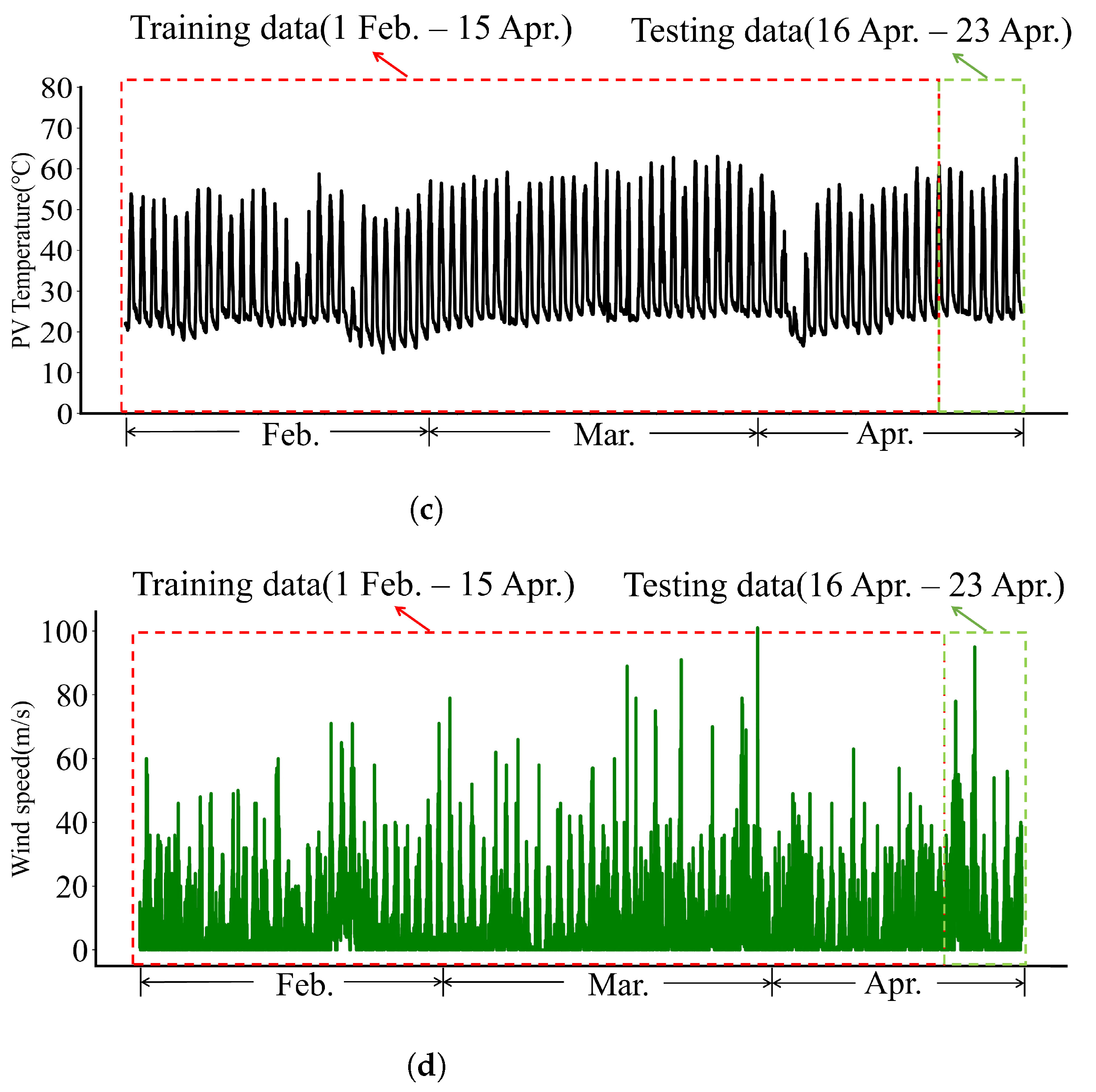 Energies | Free Full-Text | Performance of Deep Learning Techniques for ...