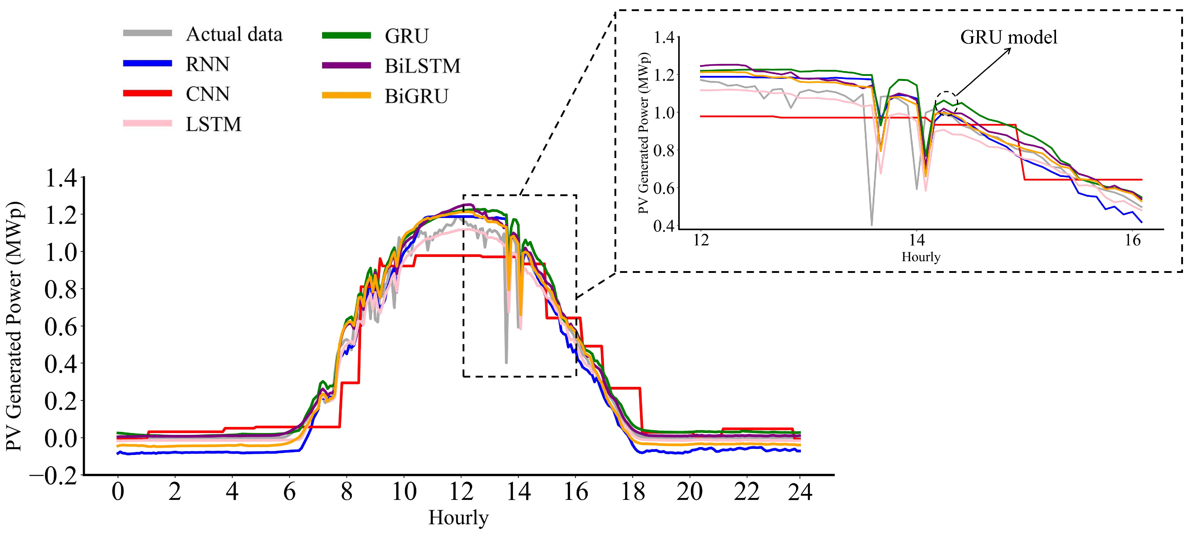 Energies | Free Full-Text | Performance of Deep Learning Techniques for ...
