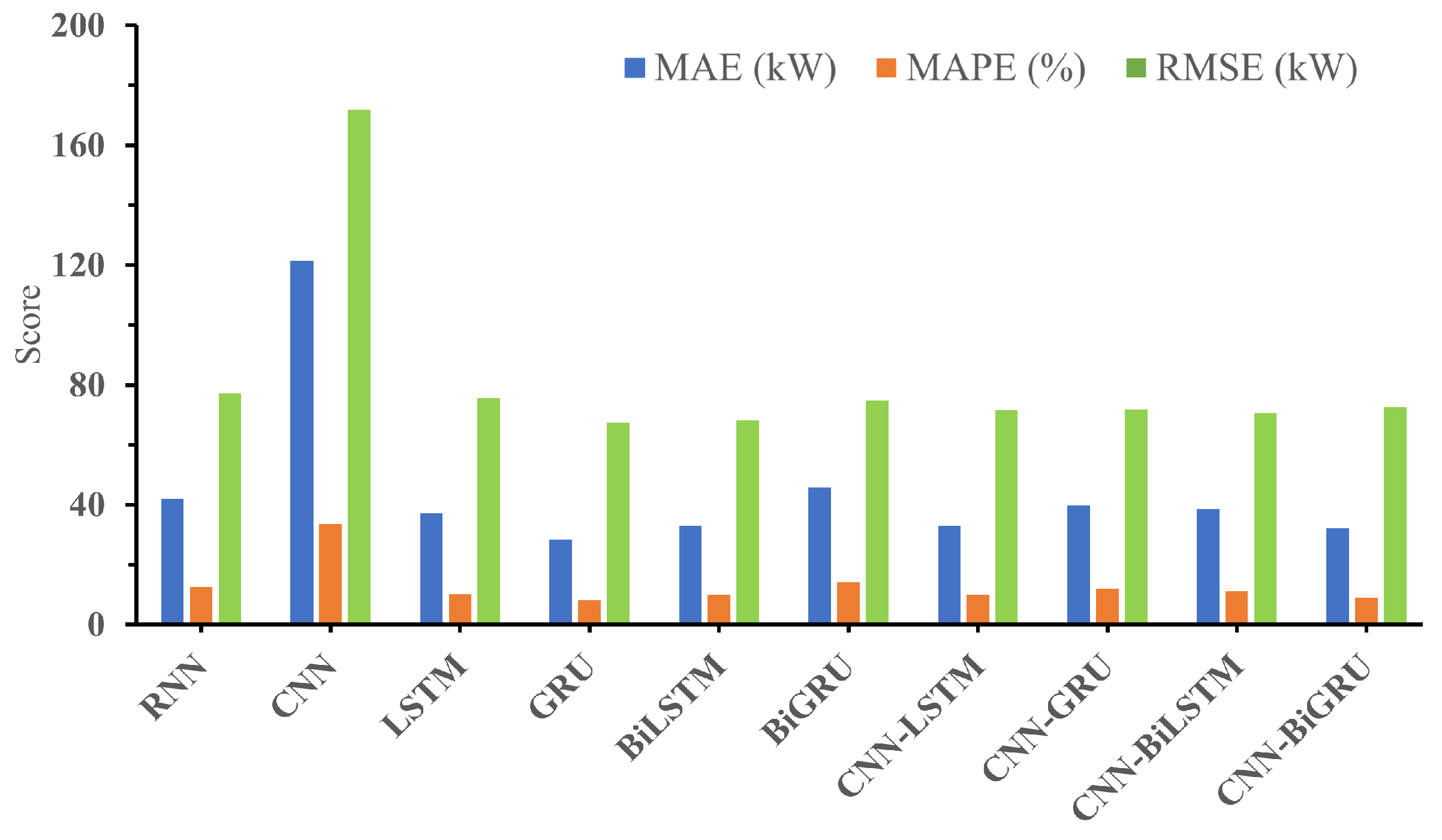 Energies | Free Full-Text | Performance of Deep Learning Techniques for ...