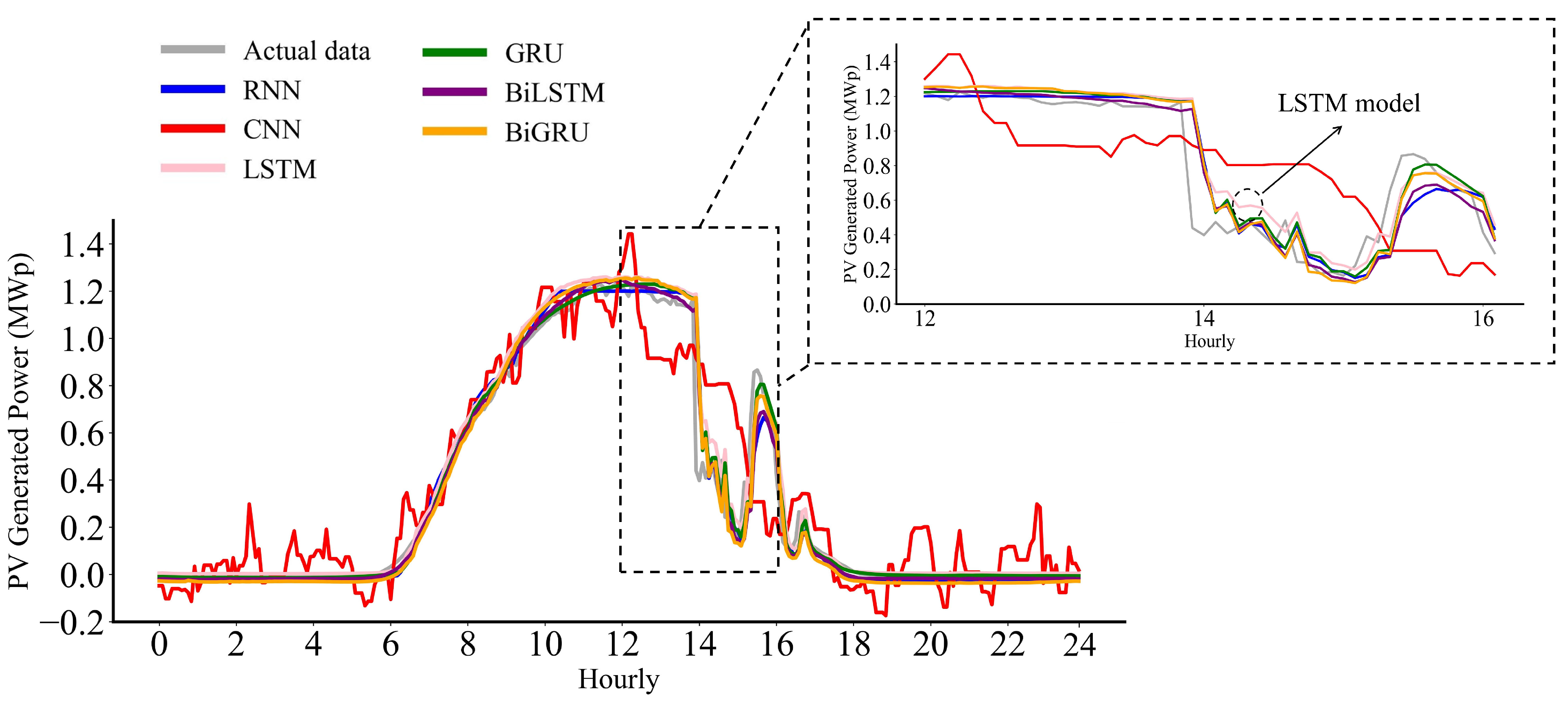 Energies | Free Full-Text | Performance of Deep Learning Techniques for ...
