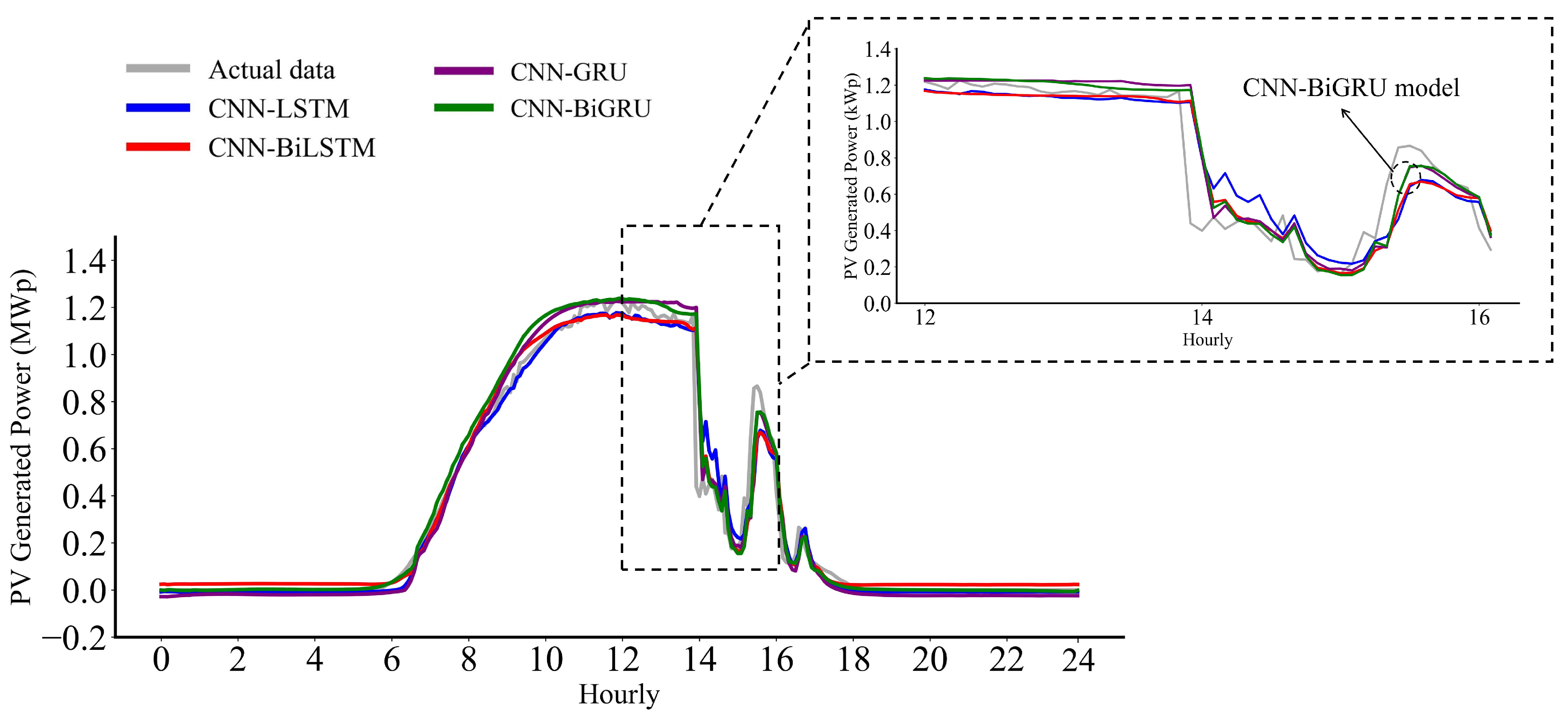 Energies | Free Full-Text | Performance of Deep Learning Techniques for ...
