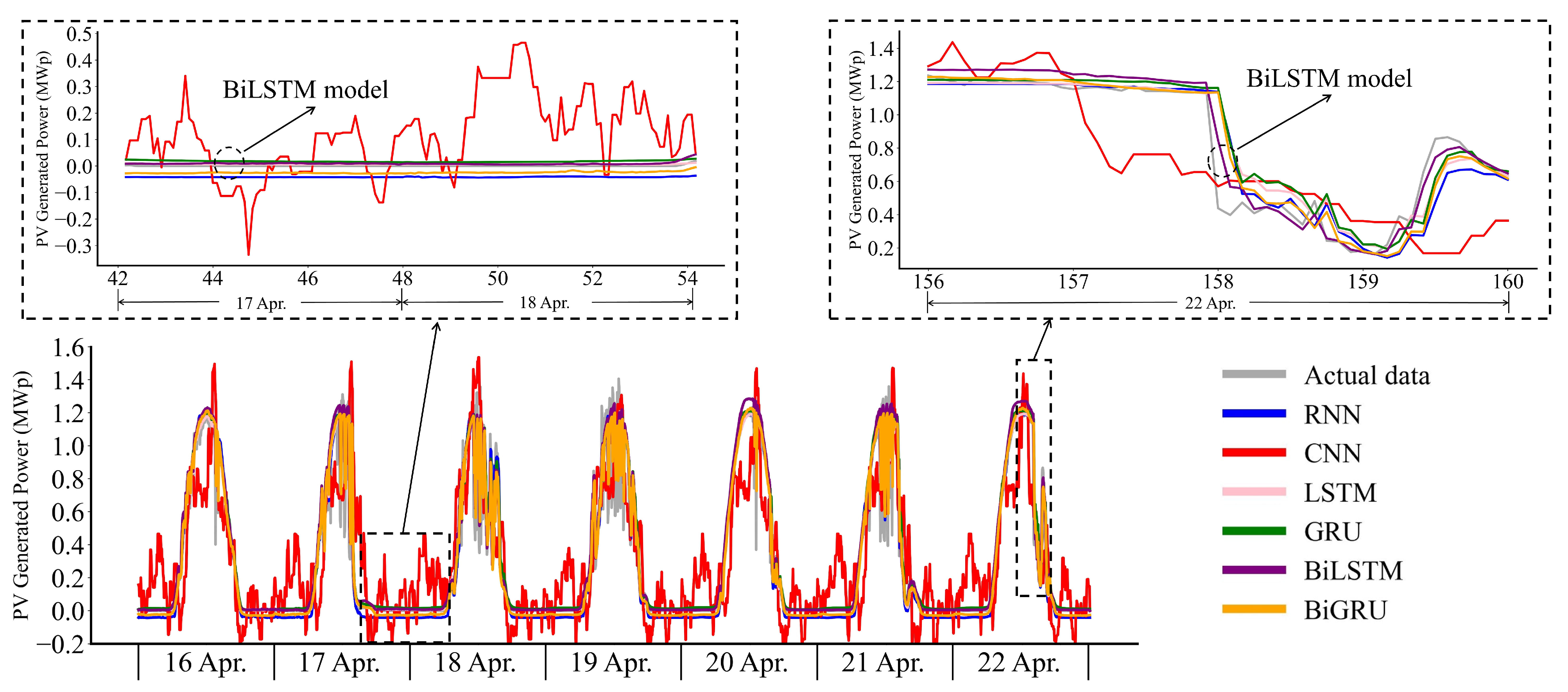 Energies | Free Full-Text | Performance of Deep Learning Techniques for ...