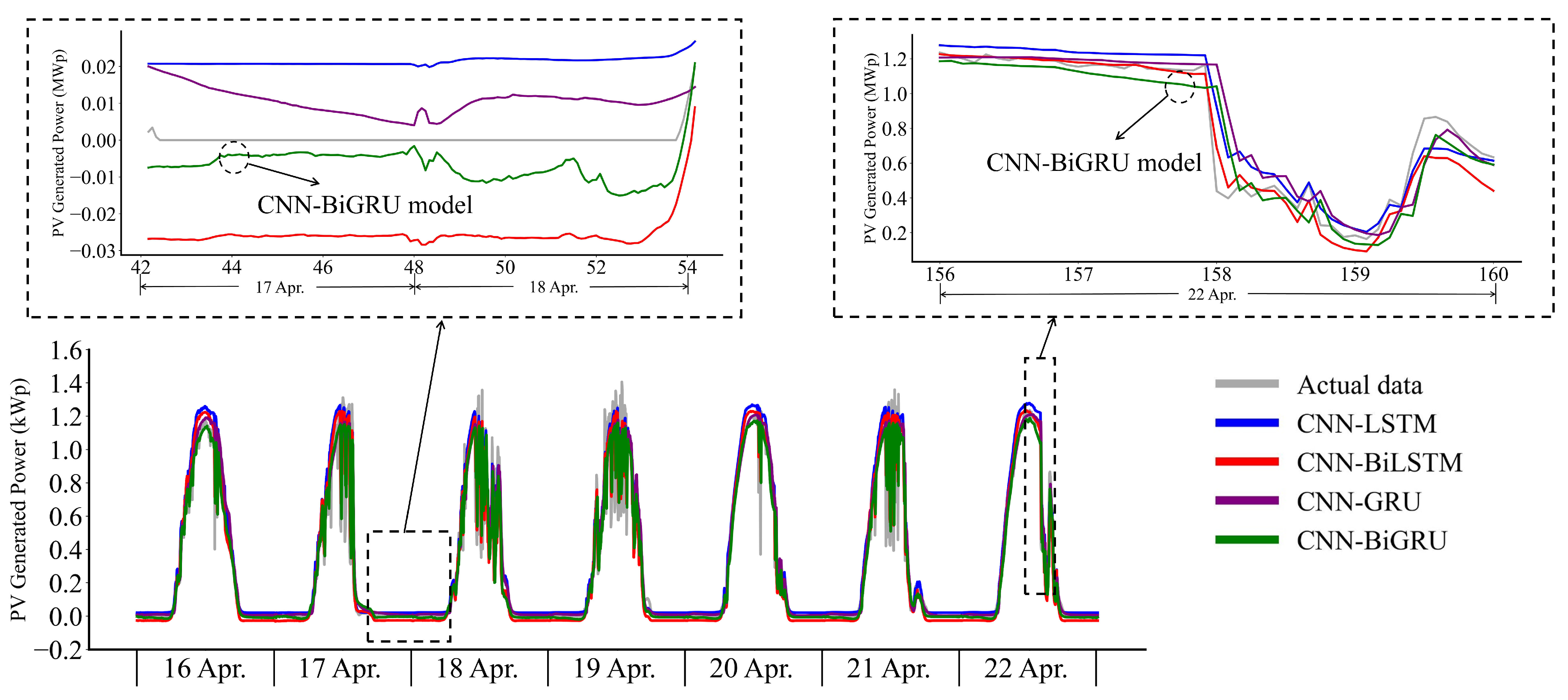 Energies | Free Full-Text | Performance of Deep Learning Techniques for ...