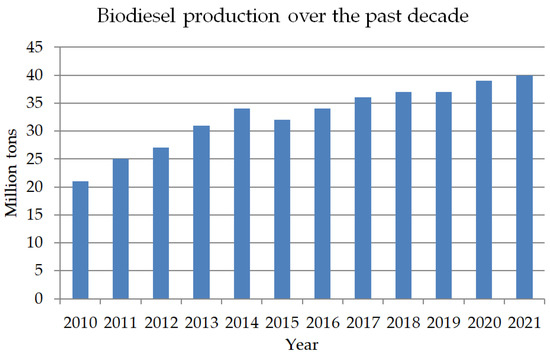 Environmentally Friendly Diesel Fuel Obtained from Vegetable Raw ...