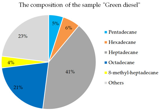 Environmentally Friendly Diesel Fuel Obtained from Vegetable Raw ...