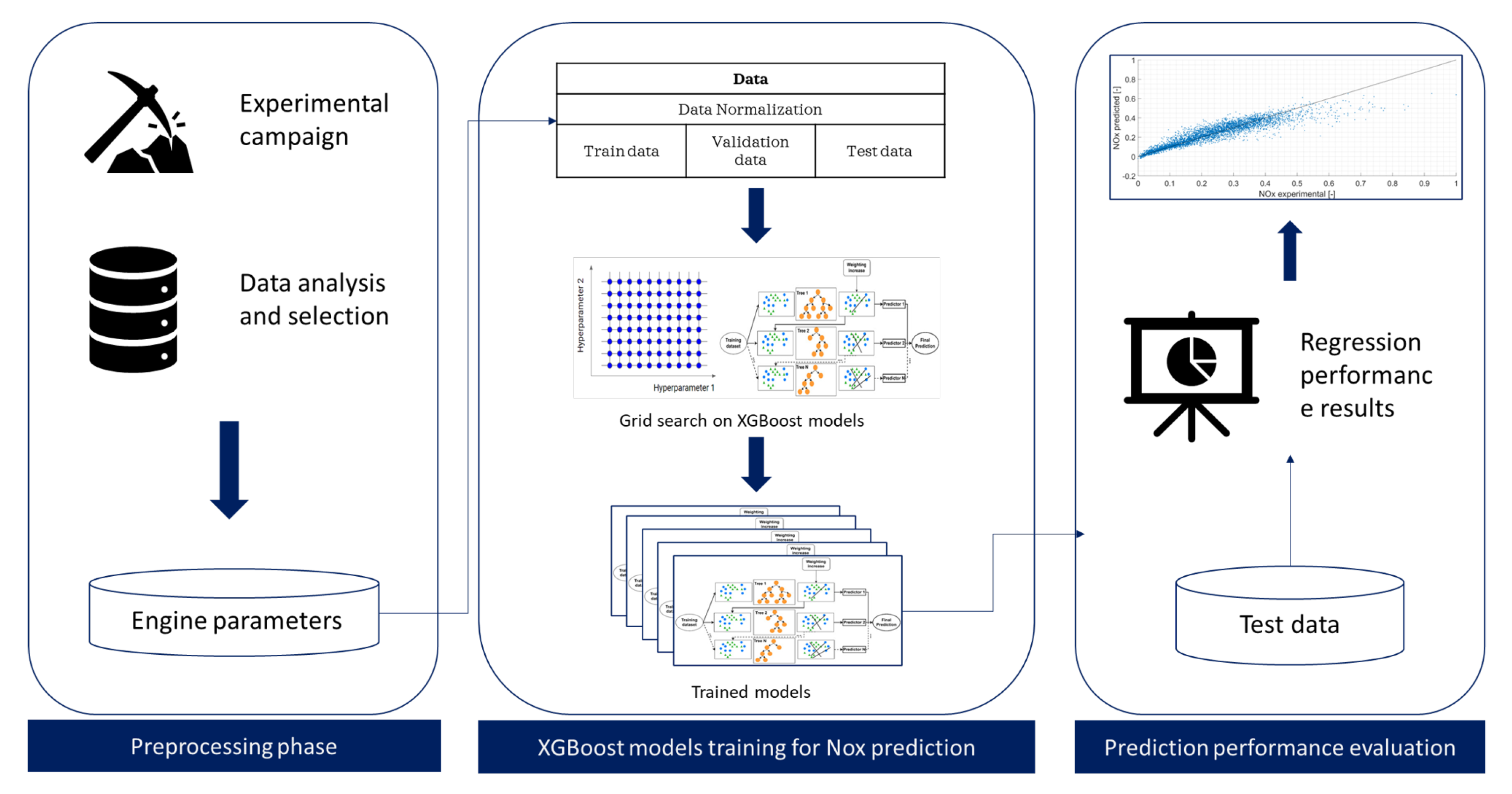 Data-Driven Model for Real-Time Estimation of NOx in a Heavy-Duty ...