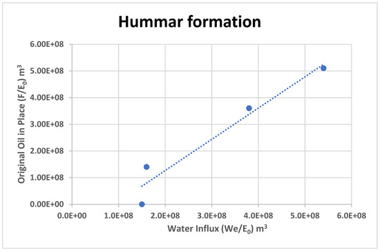Water Influx Impact on Oil Production in Hamzeh Oil Reservoir in ...