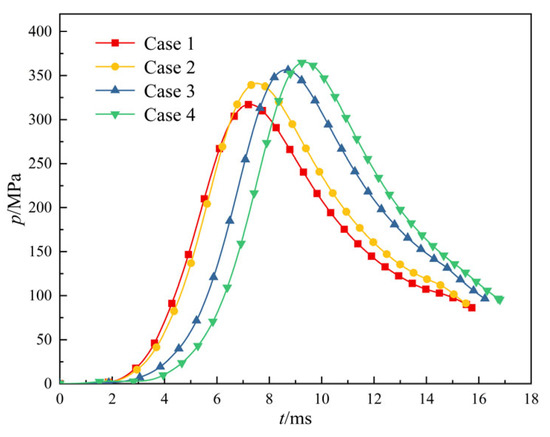 Performance Analysis of Internal Ballistic Multiphase Flow of Composite ...