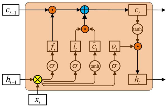 Lithologic Identification of Complex Reservoir Based on PSO-LSTM-FCN ...