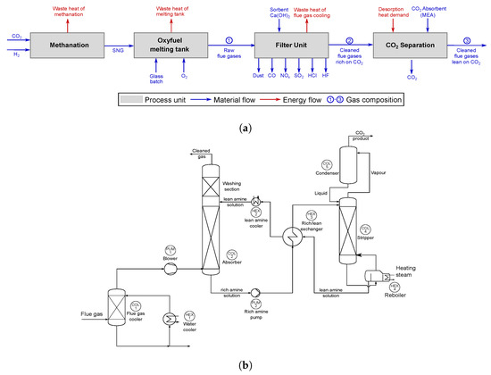 Techno-Economic Analysis of Carbon Dioxide Separation for an Innovative ...