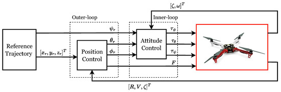Non-Linear Model Predictive Control Using CasADi Package for Trajectory Tracking of Quadrotor