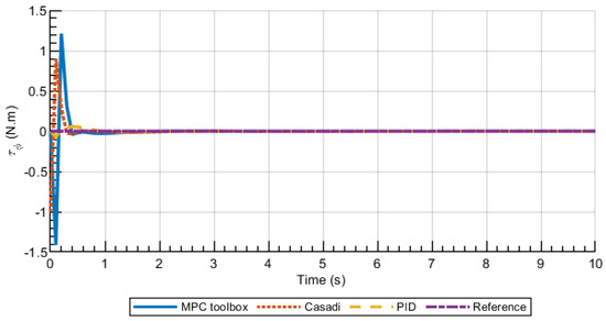 Non-Linear Model Predictive Control Using CasADi Package for Trajectory Tracking of Quadrotor