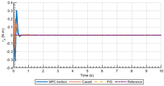 Non-Linear Model Predictive Control Using CasADi Package for Trajectory Tracking of Quadrotor