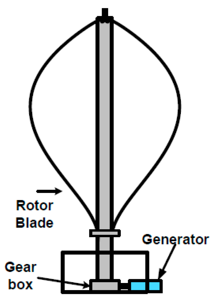 Energies Free Full Text Wind Energy Conversion Systems Based On A
