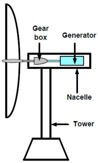 Wind Energy Conversion Systems Based on a Synchronous Generator ...