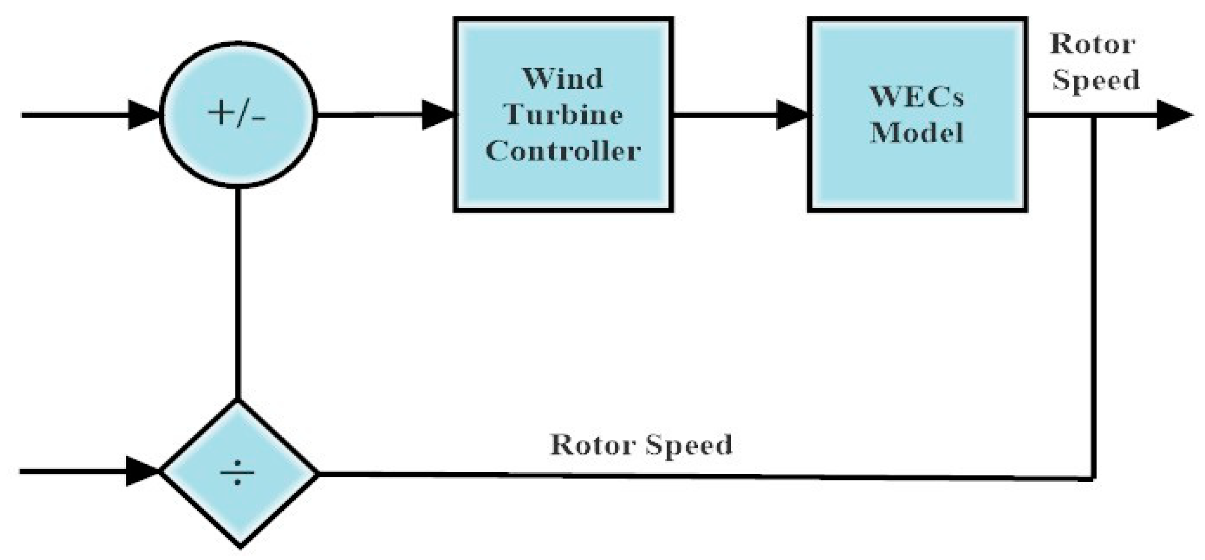 Energies Free Full Text Wind Energy Conversion Systems Based On A