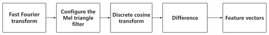 Research on Transformer Voiceprint Anomaly Detection Based on Data-Driven
