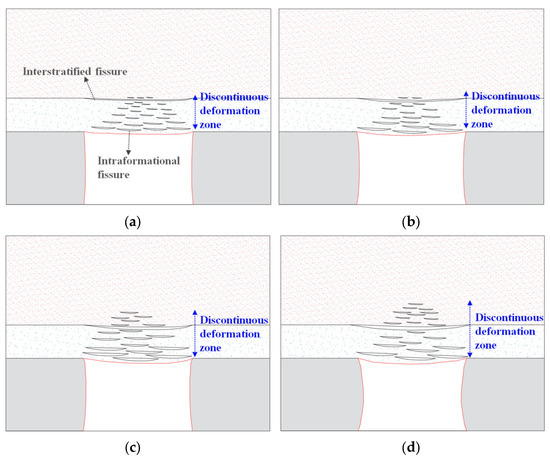 Discontinuous Deformation Characteristics of Deep Buried Roadway Roofs ...