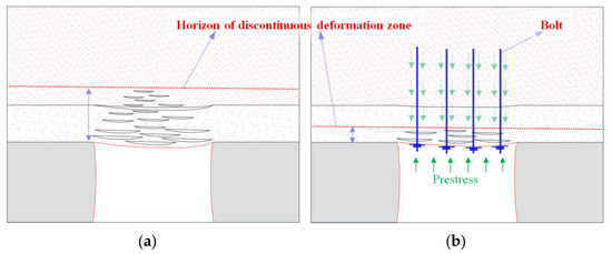 Discontinuous Deformation Characteristics of Deep Buried Roadway Roofs ...