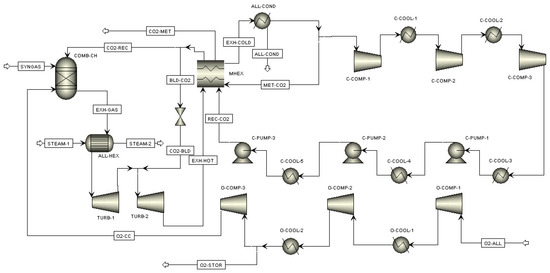 Production of Substitute Natural Gas Integrated with Allam Cycle for ...