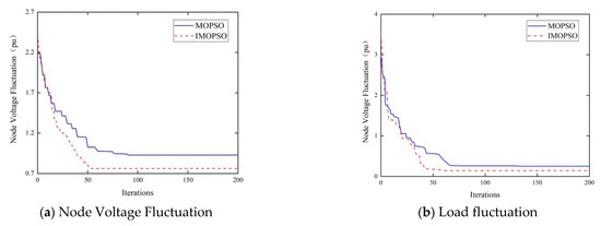 Optimal Configuration of Energy Storage Systems in High PV Penetrating ...