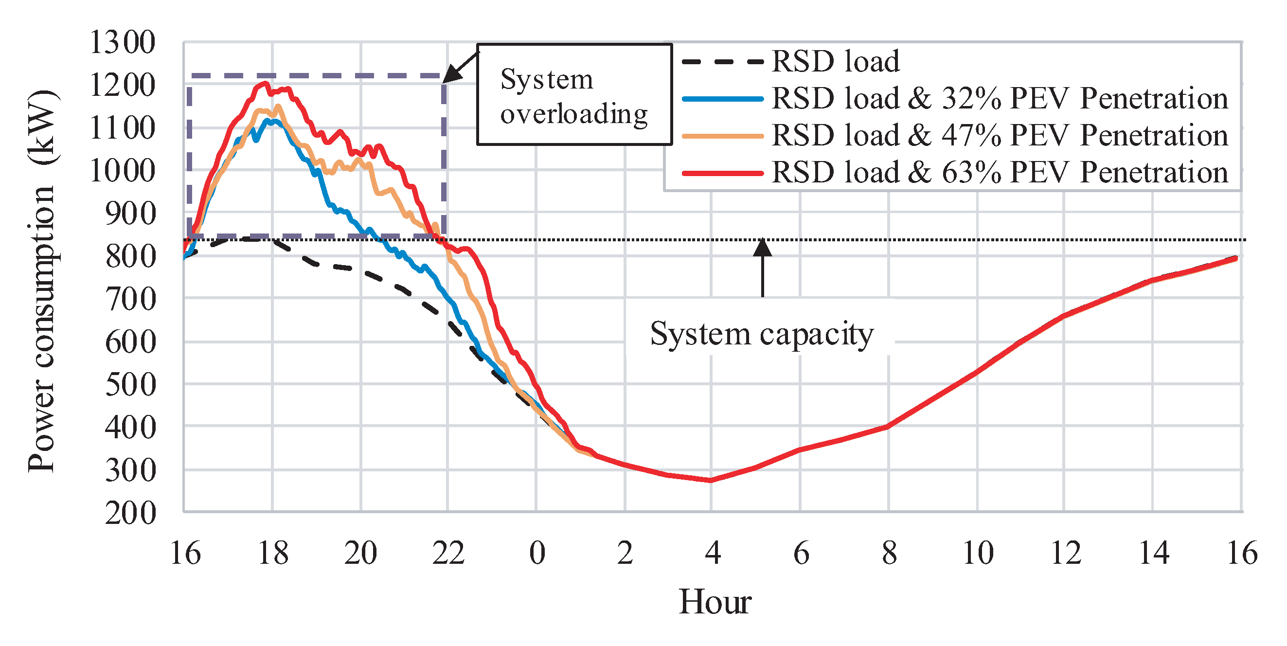 Multi-Objective-Based Charging and Discharging Coordination of Plug-in Electric Vehicle ...