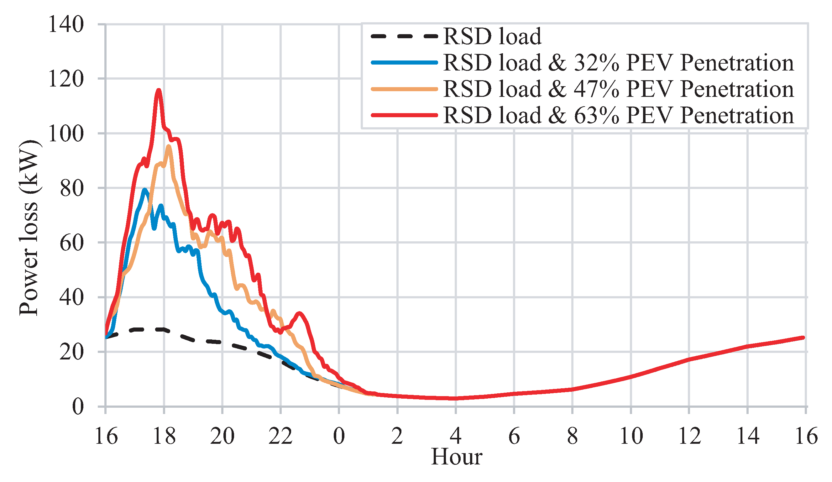 Multi-Objective-Based Charging and Discharging Coordination of Plug-in Electric Vehicle ...