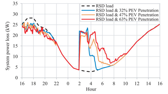 Multi-Objective-Based Charging and Discharging Coordination of Plug-in Electric Vehicle ...