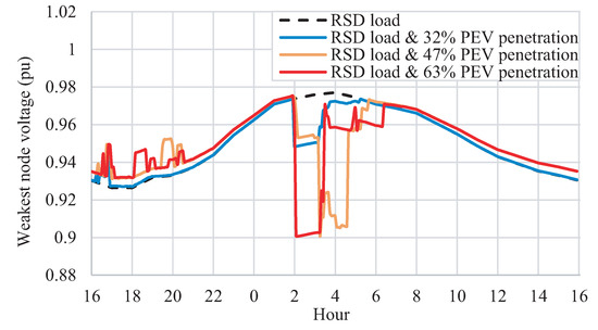 Multi-Objective-Based Charging and Discharging Coordination of Plug-in Electric Vehicle ...