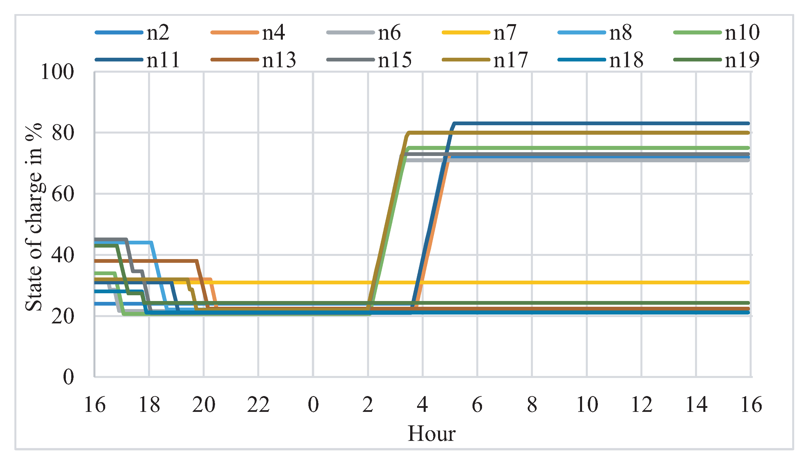 Multi-Objective-Based Charging and Discharging Coordination of Plug-in Electric Vehicle ...