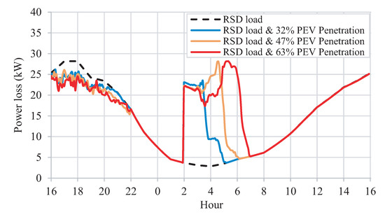 Multi-Objective-Based Charging and Discharging Coordination of Plug-in Electric Vehicle ...