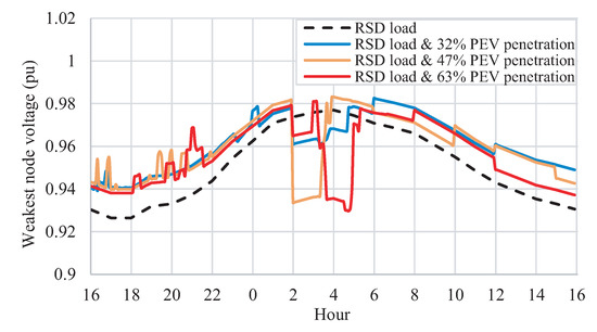 Multi-Objective-Based Charging and Discharging Coordination of Plug-in Electric Vehicle ...