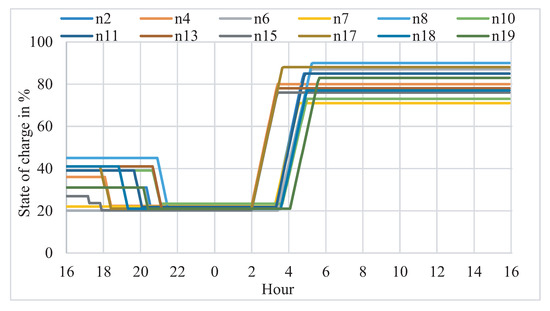 Multi-Objective-Based Charging and Discharging Coordination of Plug-in Electric Vehicle ...