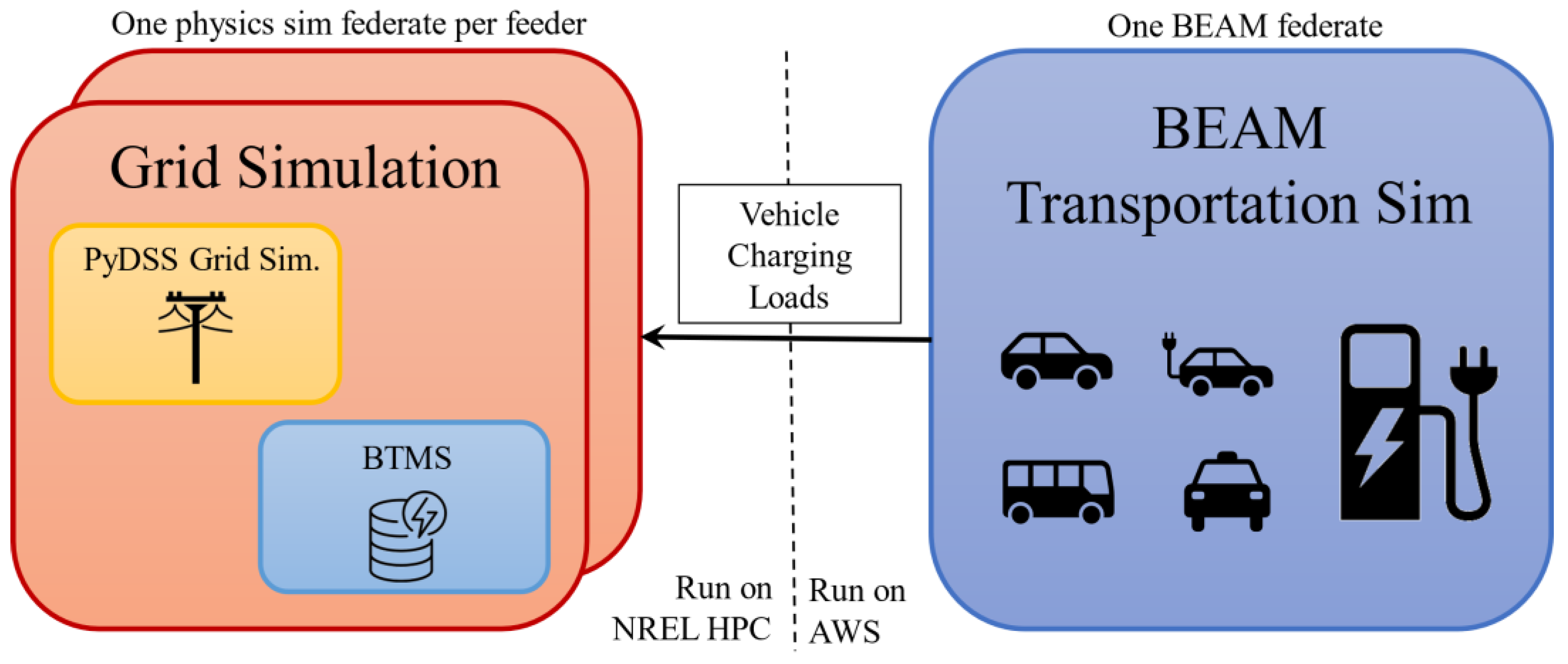 Architecture for Co-Simulation of Transportation and Distribution ...