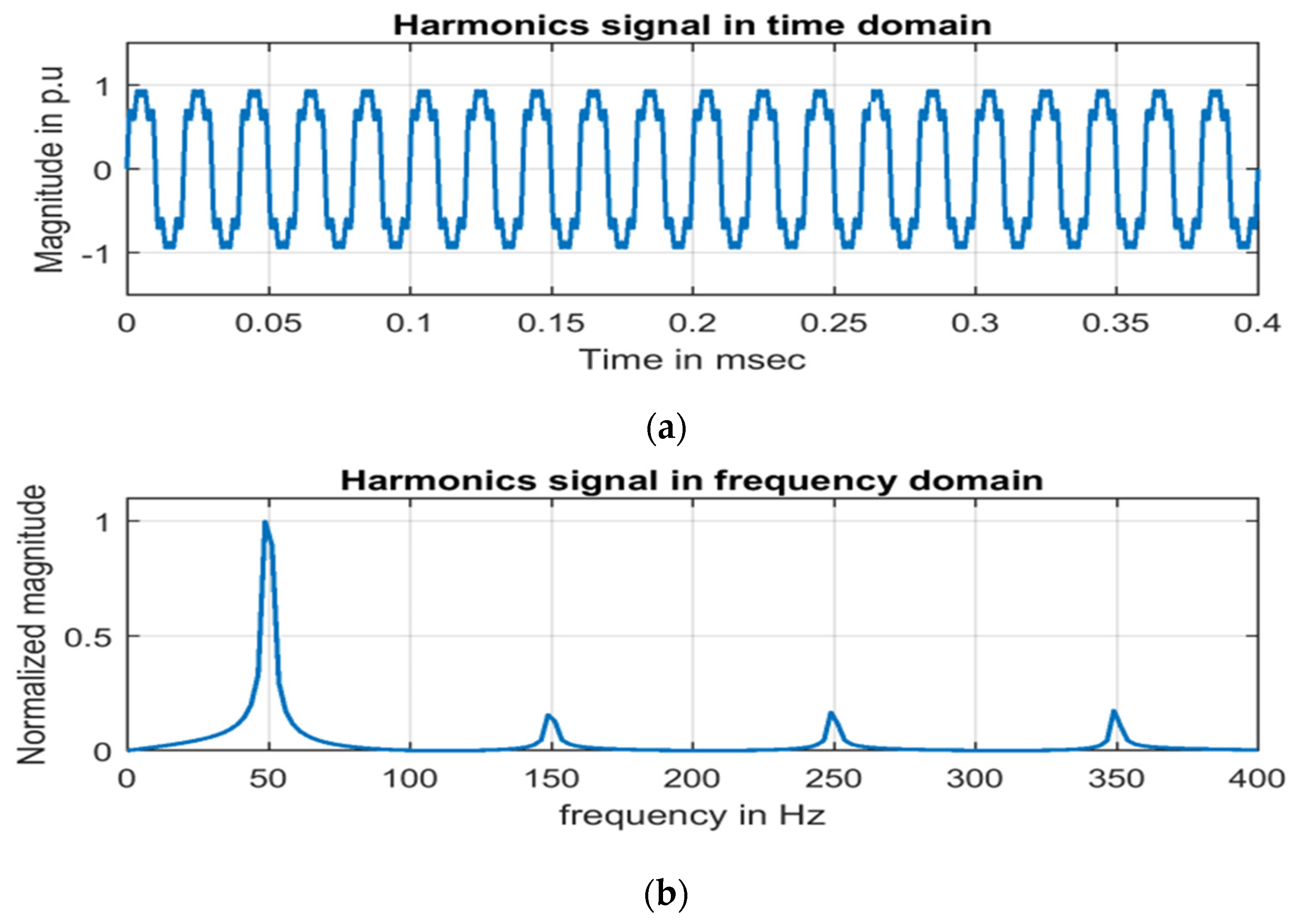 Significance of Harmonic Filters by Computation of Short-Time Fourier Transform-Based Time ...