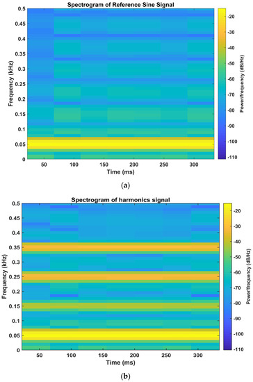 Significance of Harmonic Filters by Computation of Short-Time Fourier ...