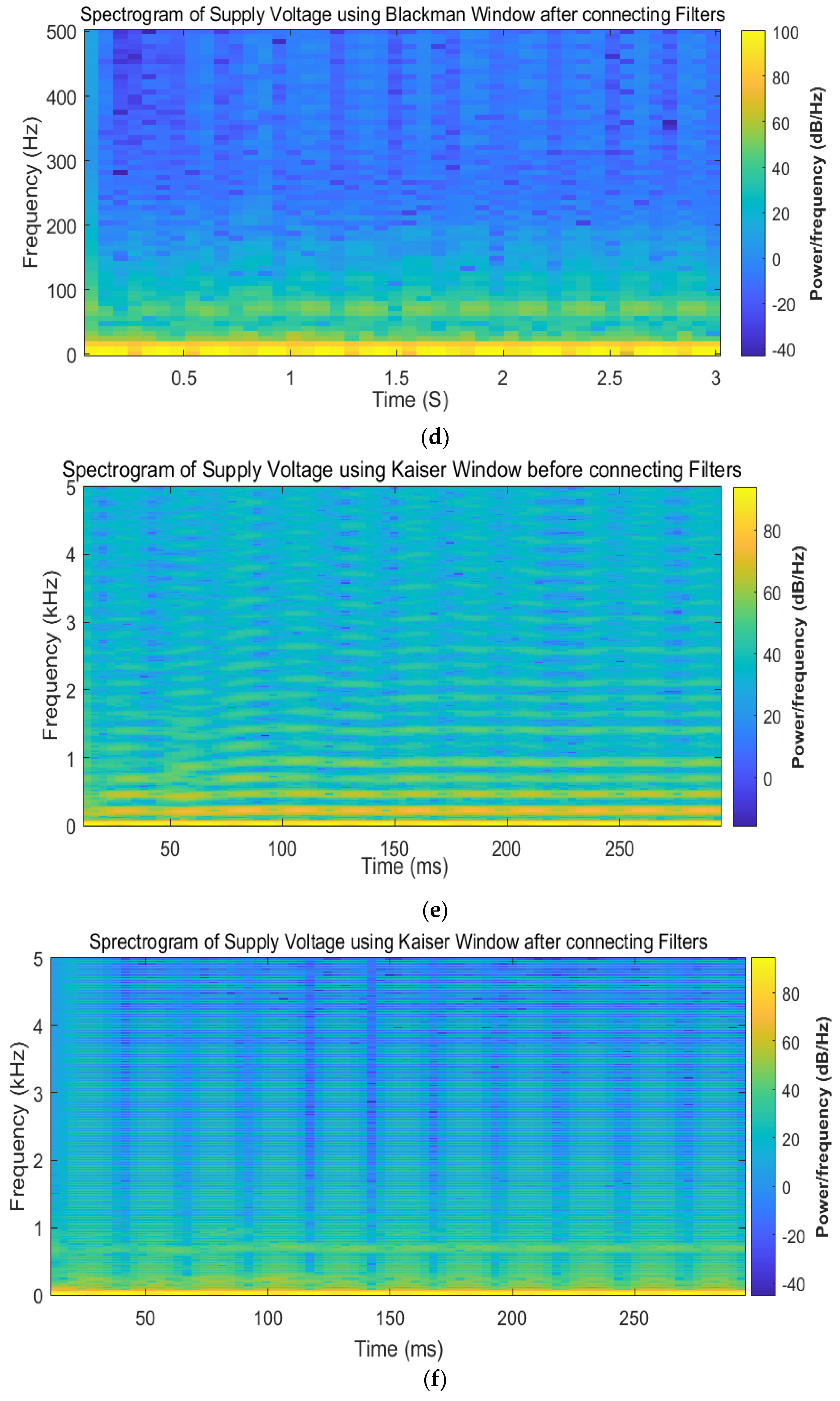 Significance of Harmonic Filters by Computation of Short-Time Fourier ...