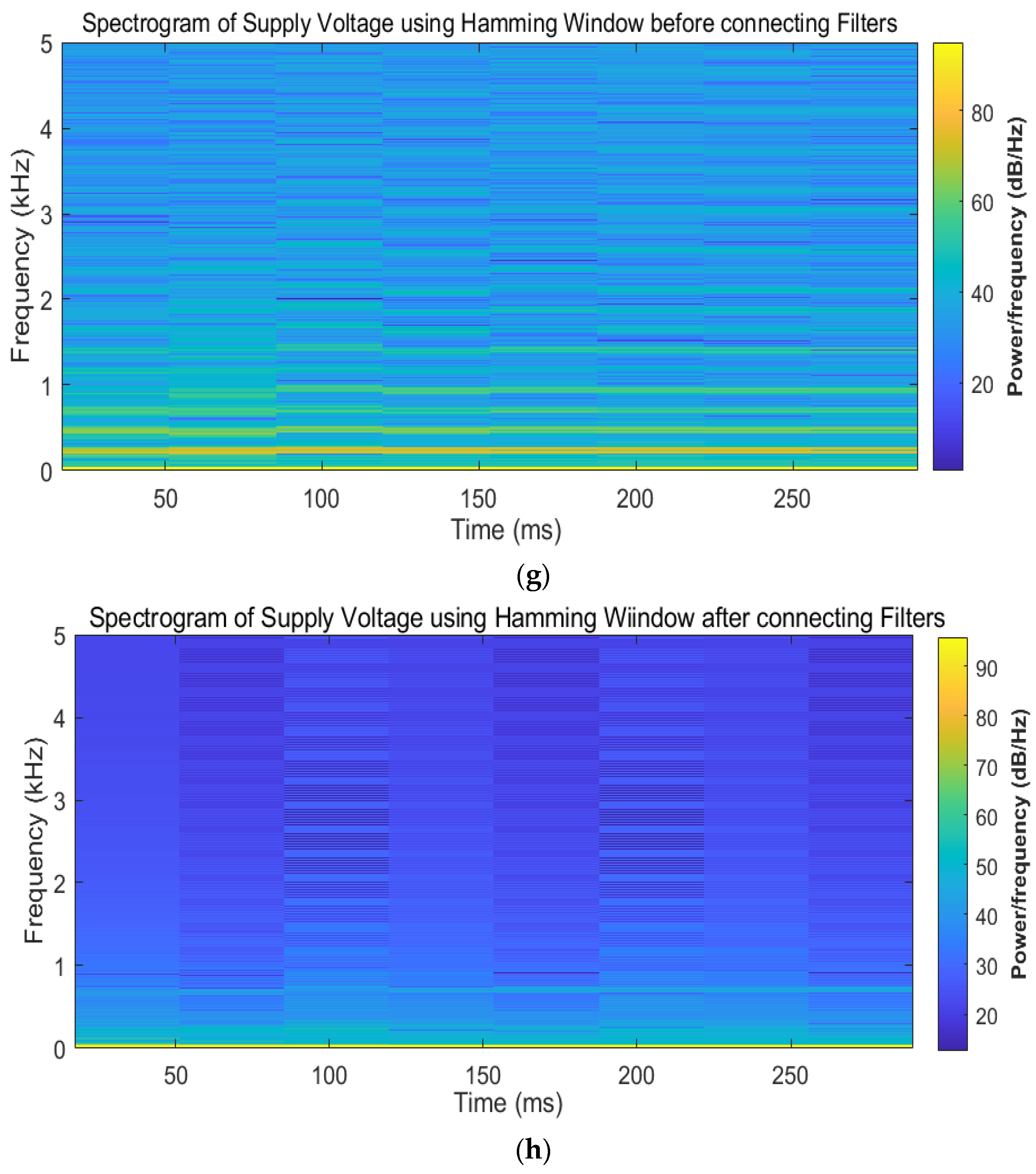 Significance of Harmonic Filters by Computation of Short-Time Fourier ...