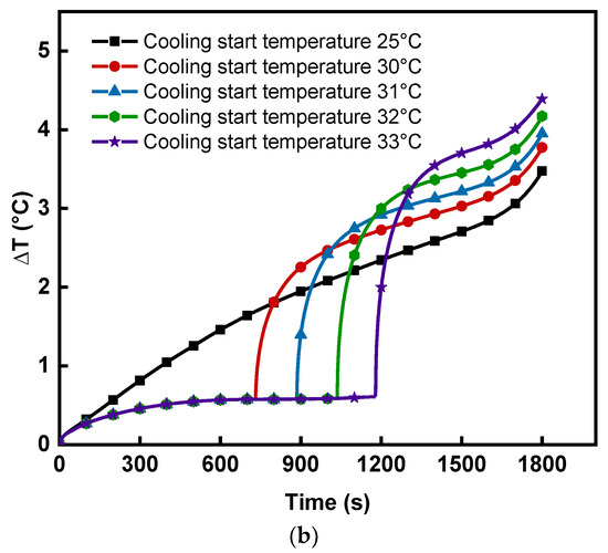 Design and Optimization of a Liquid Cooling Thermal Management System ...