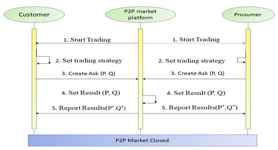 RETRACTED: Peer-to-Peer Energy Trading Pricing Mechanisms: Towards a Comprehensive Analysis of ...