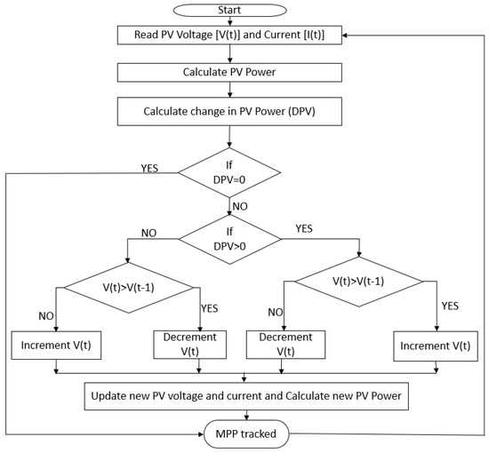 A Comprehensive Review of Maximum Power Point Tracking (MPPT) Techniques Used in Solar PV Systems