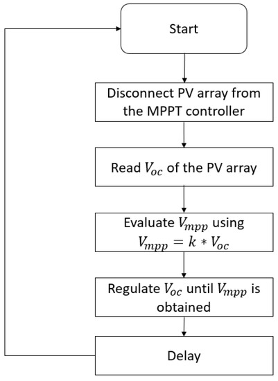 A Comprehensive Review of Maximum Power Point Tracking (MPPT ...