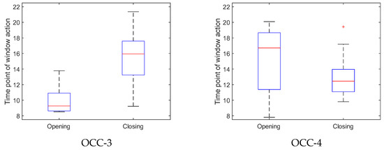 Energy Performance of Occupant Behaviors on Windows: A Green Building ...