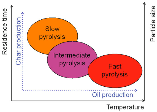 An Extensive Review and Comparison of Modern Biomass Reactors ...