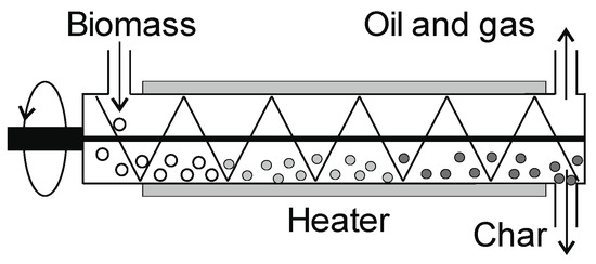 An Extensive Review and Comparison of Modern Biomass Reactors ...