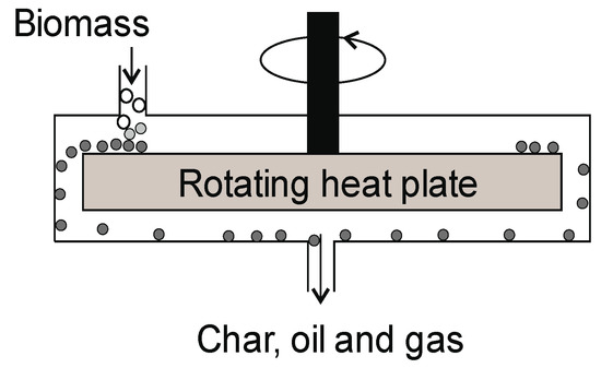 An Extensive Review and Comparison of Modern Biomass Reactors ...