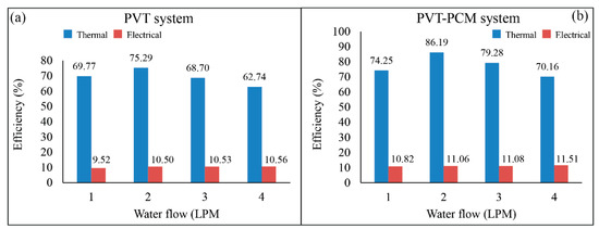A Comparative Investigation on Solar PVT- and PVT-PCM-Based Collector ...