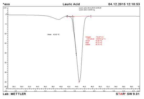 A Comparative Investigation on Solar PVT- and PVT-PCM-Based Collector ...