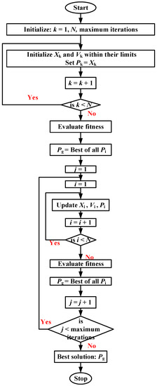 Energies | Free Full-Text | PSOα: A Fragmented Swarm Optimisation for ...