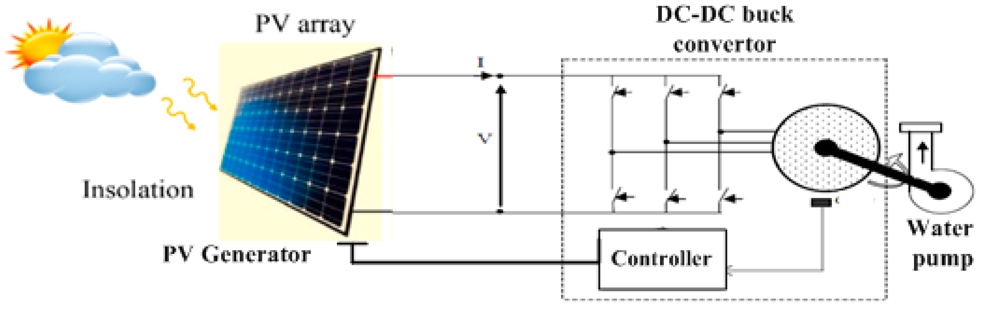 Nonlinear Lyapunov Control of a Photovoltaic Water Pumping System